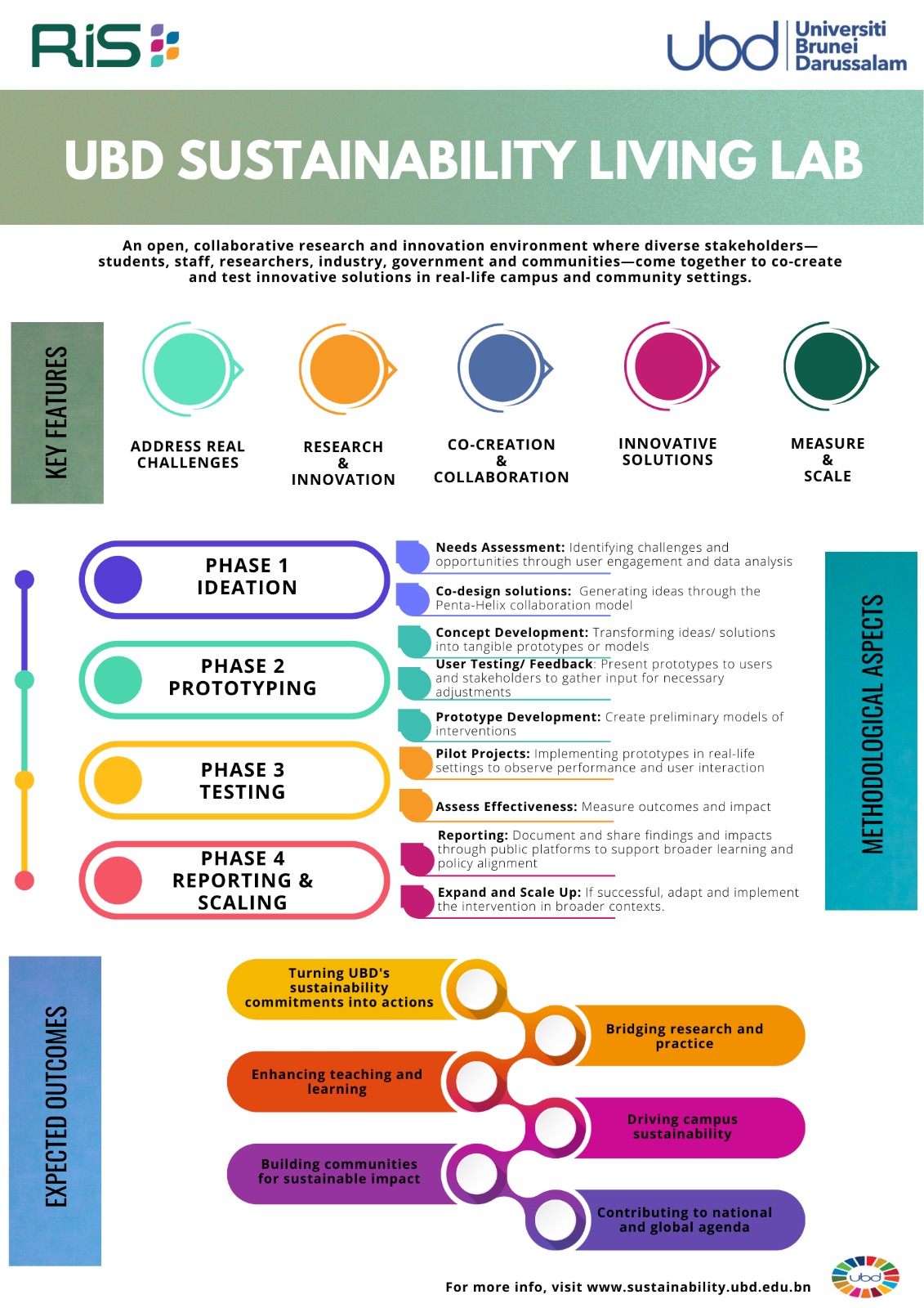 UBD Sustainability Living Lab - UBD Sustainability